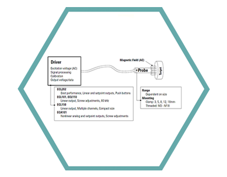 Non-contact Displacement sensors - Aaron Instruments